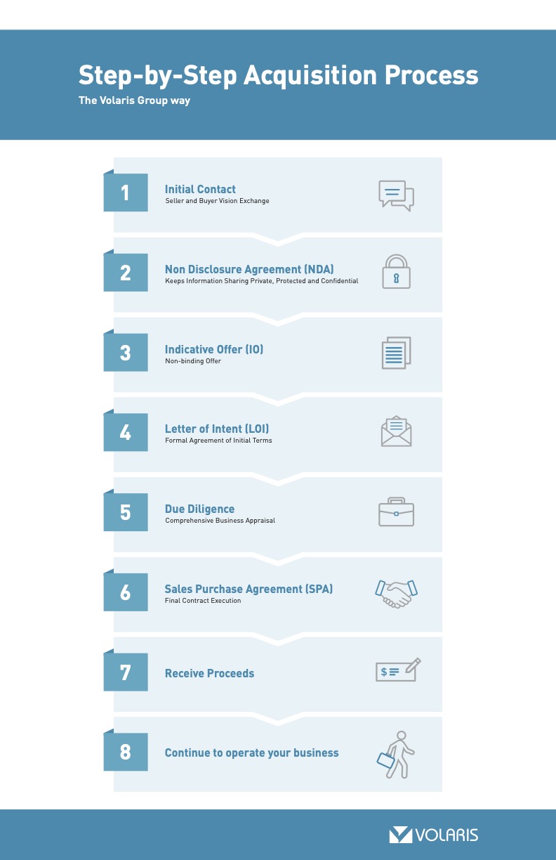Step-By-Step Acquisition Process - Education - Smith Portfolio